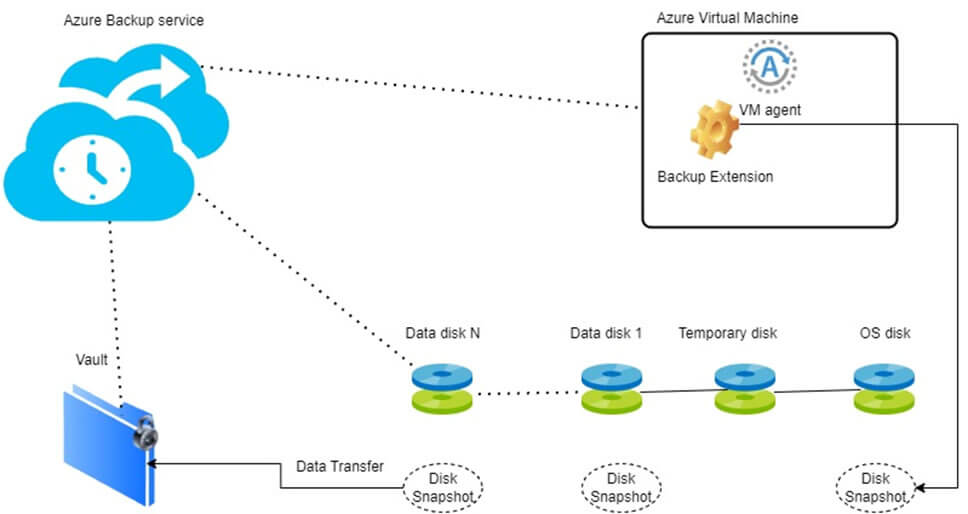 How to move Azure VM backup from GRS to LRS - Cambay Solutions | Cloud Infrastructure ...